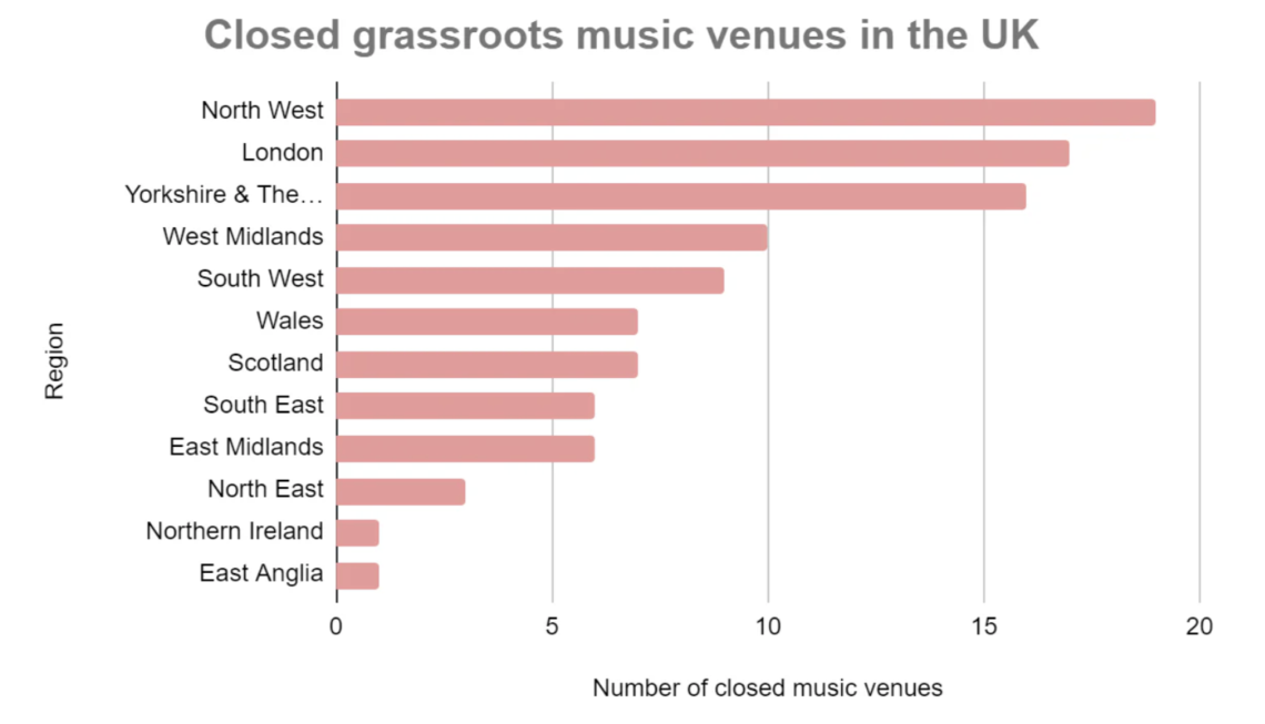 13% of grassroots music venues that closed in 2023 were in Yorkshire ...