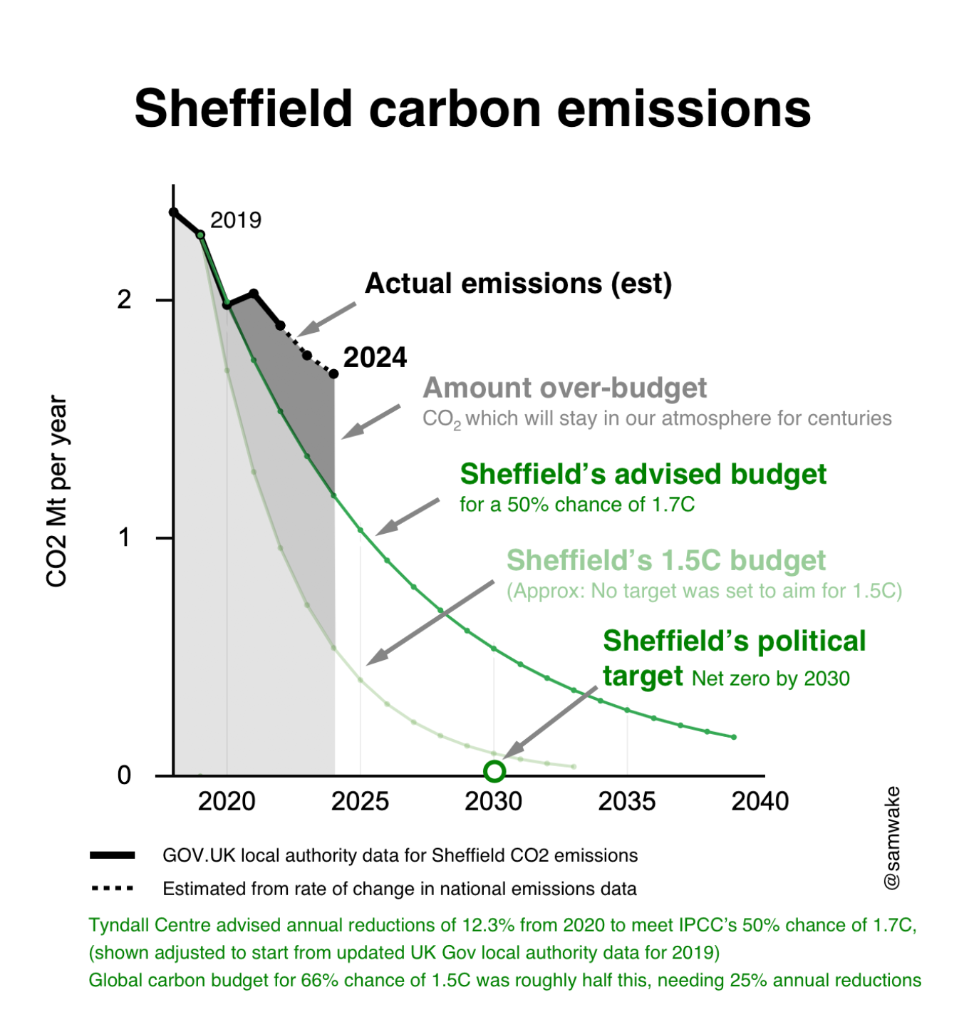 Sheffield on course to massively miss its 2030 net-zero target, new ...