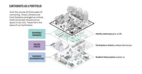 Regen Melbourne - Like Sheffield, Melbourne is undertaking a radical ...